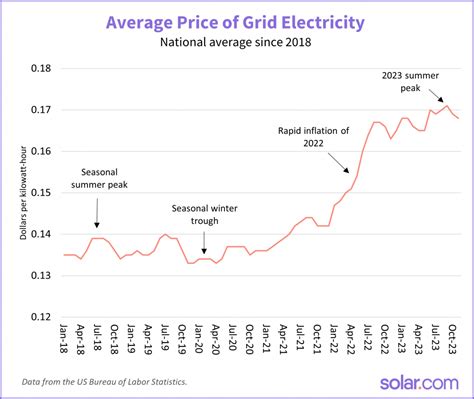 Will Electricity Prices Go Down In 2024