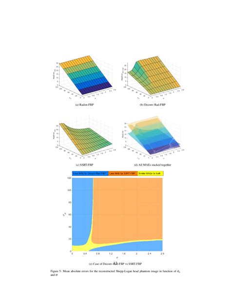On Scale Space Radon Transform Properties And Image Reconstruction