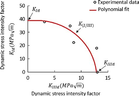Dynamic Mixed Mode I Iii Fracture Toughness Envelope For Al2024 T3 Download Scientific Diagram