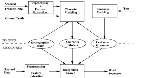 Block Diagram Of The Ocr System Download Scientific Diagram