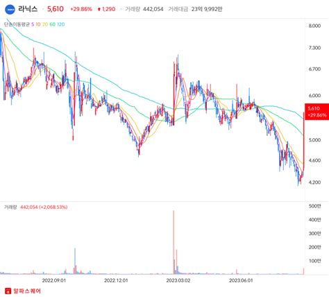 댓글 현대차 자율주행 상용화 관련주 급등 라닉스 모바일어플라이언스 유진로봇 인포뱅크 슈어소프트테크 주가전망