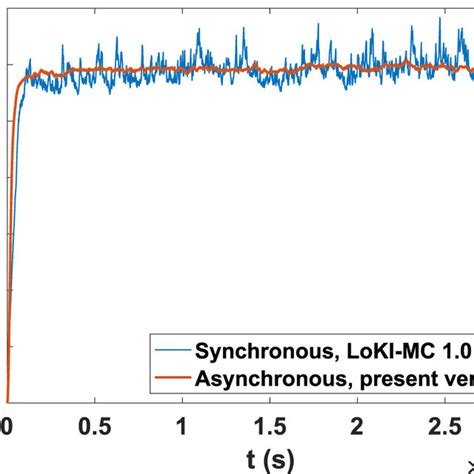 Temporal Evolution Of The Electron Swarm Energy ε In A Simulation