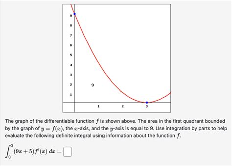 Solved The Graph Of The Differentiable Function F Is Shown