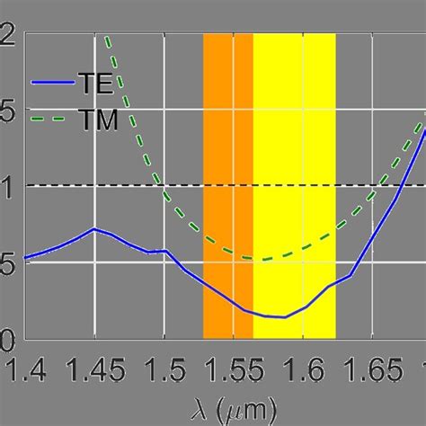 A Polarization Beam Splitter Based On An Mmi Composed Of A Tilted