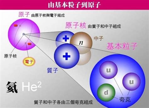 质子由夸克组成夸克由啥组成此物比夸克小得多或是终极单位 物质