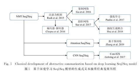 基于seq2seq的文本摘要及相关数据集介绍 Zbucfsyhk 博客园