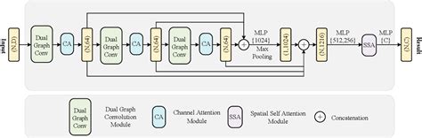 figure 1 from point cloud segmentation network based on attention