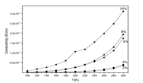 Conductivity Of Ppy Cds Composite With 1 Mr At Low Temperature