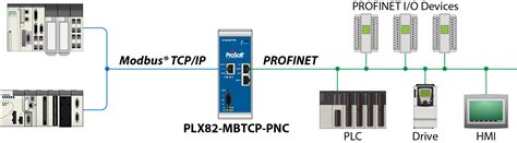Modbus And Modbus Tcp Protocol Protocol Landing Pages 中文