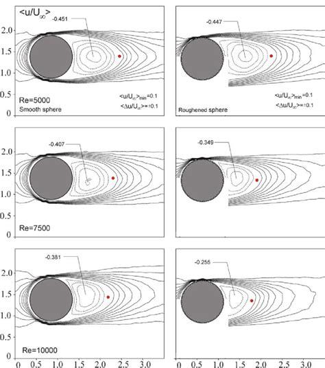 Comparison Of Streamwise Velocity Component Contours Uu Around