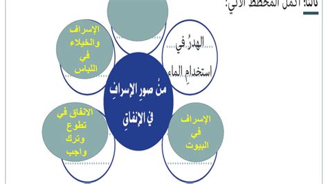درس الاعتدال في الإنفاق للصف السابع تربية إسلامية الفصل الثاني Youtube