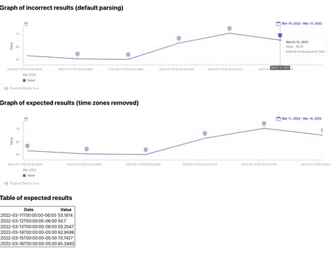 Timeseries Showing Wrong Data For Dates With Different Time Zones · Issue 38 · Fusioncharts