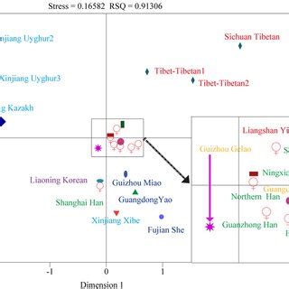 Multidimensional Scaling Plots Revealing The Genetic Affinity Among Download Scientific