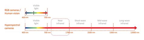 The Importance Of Near Infrared Sensors And Their Typical Applications In Hyperspectral Cameras