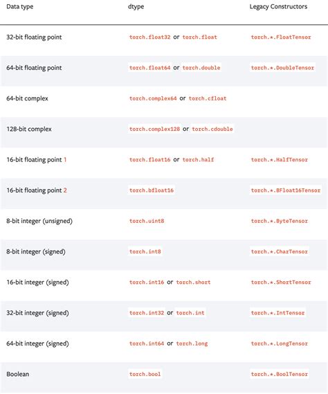 [pytorch] data type과 type casting