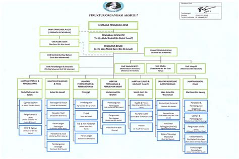 Carta Organisasi Syarikat Sdn Bhd