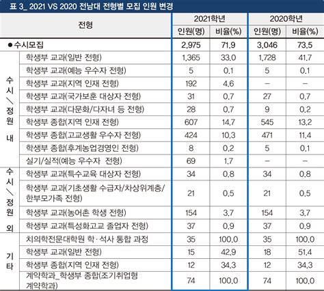 지역 거점 국립대 수시 분석 전남 2021 전남대 수시 첨단 학과 신설 교과 전형 수능 최저 기준 완화