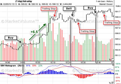 Intraday Scalping Volume Analysis