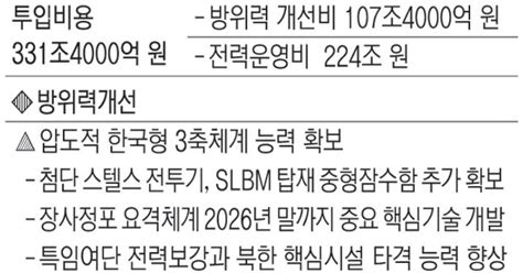 적 전력망 무력화 정전탄 배치 장사정포 요격체계 개발