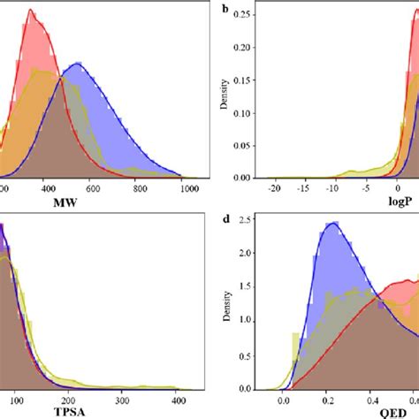 Distribution Of Molecular Properties Of Generated Molecules For Btk
