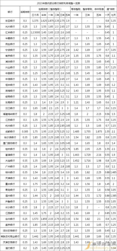 2023年银行一年定期存款利率汇总 点子哥
