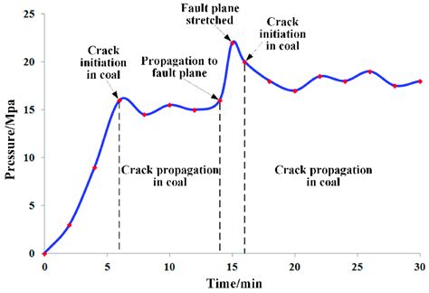 The Fracture Curve Of Hole 1 Download Scientific Diagram