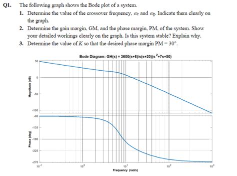 Solved Q1 The Following Graph Shows The Bode Plot Of A