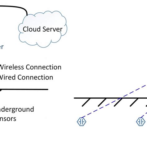 A Traditional Sensor Network Deployment With Wired Sensors To A Data