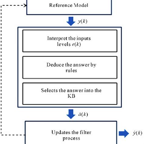 Fuzzy Filter Operation Description Download Scientific Diagram