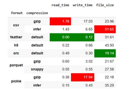 python性能 4 Pandas和Geopandas读写大文件加速 Huangs s Notes