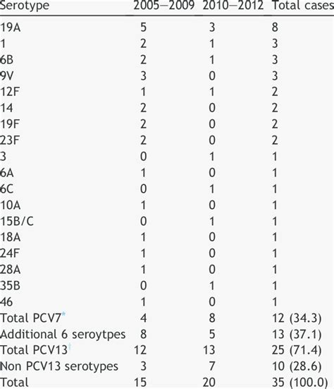 Streptococcus Pneumoniae Serotype Distribution During The Study Years E