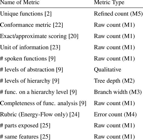 Metrics Used In Prior Research On Functional Decomposition Download Table