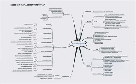 Incident Management Mind Map Pdf