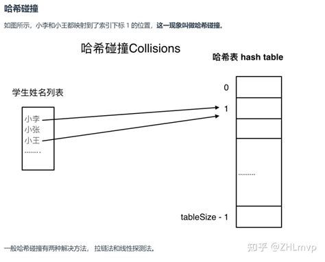 代码随想录算法训练营第六天（第五天休息）哈希表part1基础知识 知乎