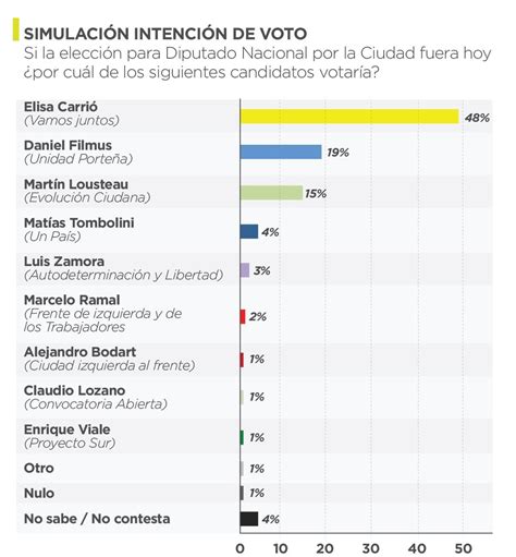 Encuesta CABA arrasa Carrió y Filmus supera a Lousteau Infobae