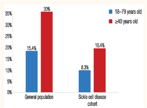 Comparison Of The Age And Sex Adjusted Prevalence Of Diabetes Found