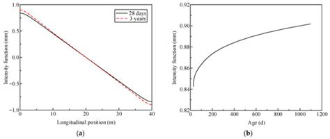 A Beam Finite Element Model Considering The Slip Shear Lag And Time Dependent Effects Of Steel
