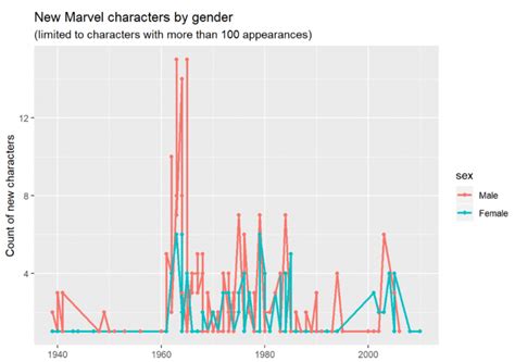 Easy Multi Panel Plots In R Using Facet Wrap And Facet Grid From