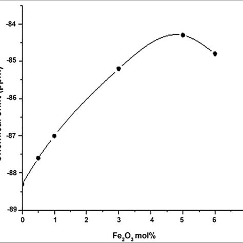 Chemical Shift Of 29 Si Nmr Spectra As A Function Of Fe 2 O 3 Con