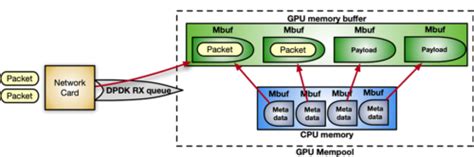 通过 Gpu 使用 Dpdk 和 Gpudev 增强内联数据包处理 Nvidia 技术博客