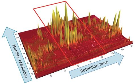 Investigating Uplc Ion Mobility Mass Spectrometry A New Approach To Authentication And Routine