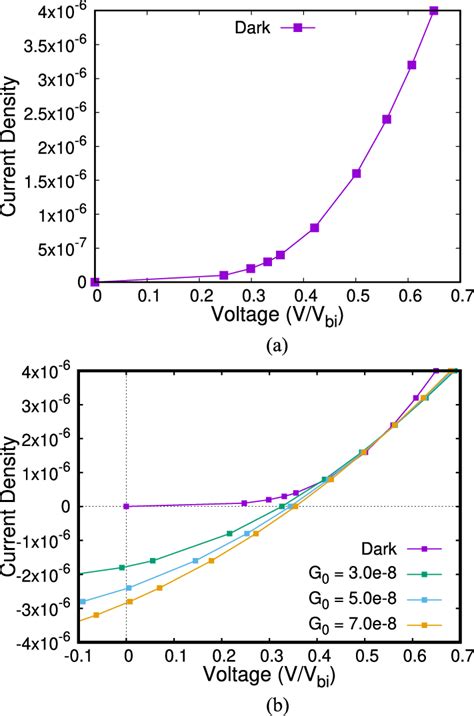 A Dark J V Characteristics And B Effect Of Light Intensity On