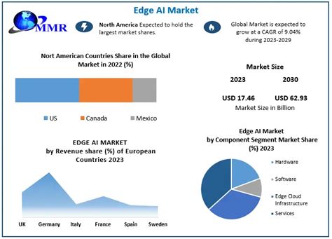 Edge AI Market Global Industry Analysis And Forecast