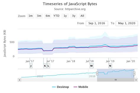 Web Performance Trends In 2020 You Should Keep An Eye On