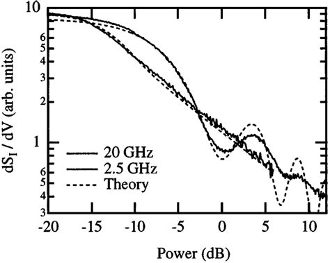 Differential Noise DS I DV At A Voltage Of 40 MV As A Function Of Download Scientific
