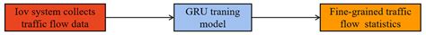 A Novel Traffic Optimization Method Using Gru Based Deep Neural Network For The Iov System Peerj