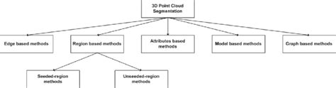Taxonomy Of 3d Point Cloud Segmentation Methods Download Scientific