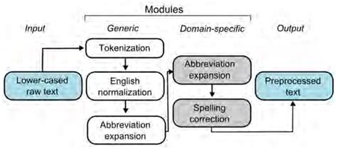 sequential processing pipeline download scientific diagram