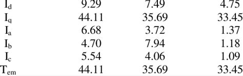 The Harmonic Distortion Rates THD Parameter FOC PI FOC FLC FOC