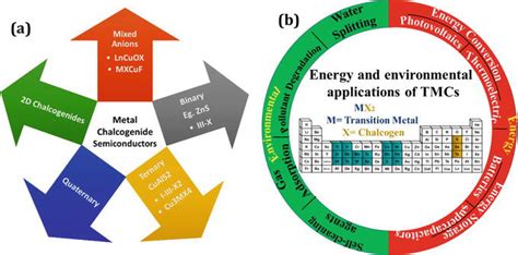 Chalcogenide Materials For Sustainable Energy And Environmental Applications Intechopen